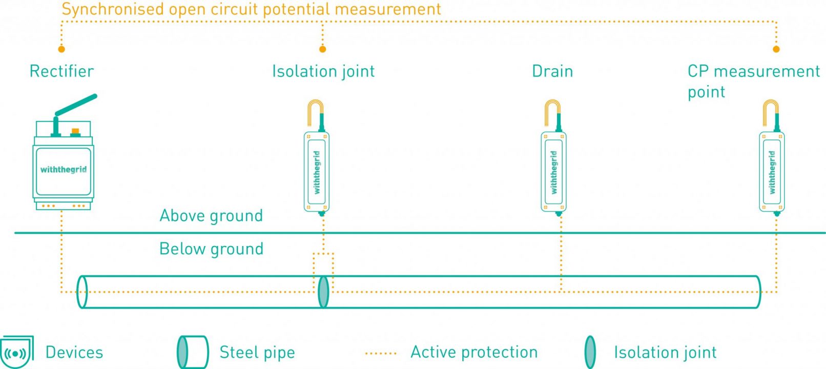 Cathodic Protection: How IoT can help with remote monitoring