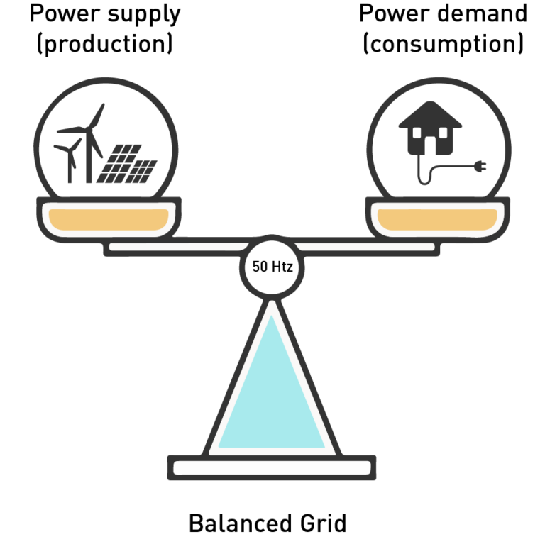 Understanding Grid Balancing & Congestion Management