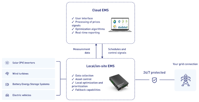 What is an on-site Energy Management System (EMS)?